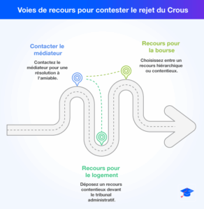 Lettre de recours gracieux au Crous pour contester une décision